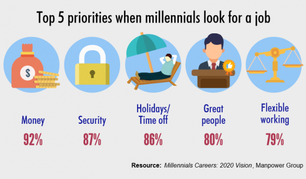 Understanding How Millennials Are Changing The World Of Work ...