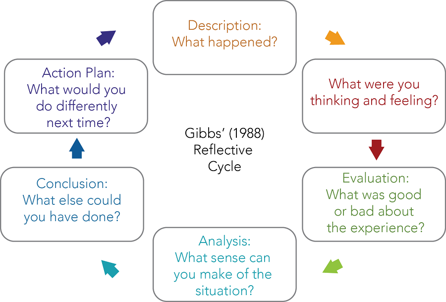 Creating a Culture of Young Reflective Practitioners | Leaderonomics